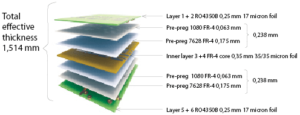 Multilayer PCB Board Laminate Structure design principle
